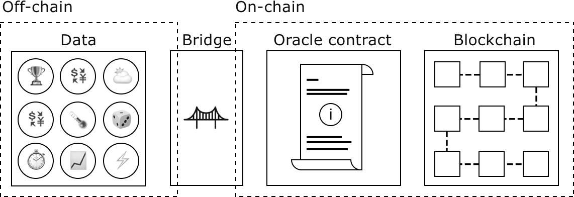 What is an Oracle - DeFi Book